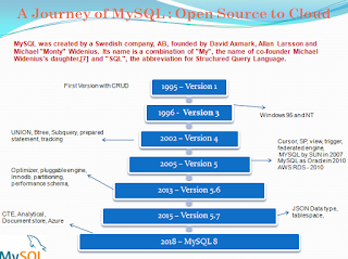History of MySQL from AB Corp to Cloud Database