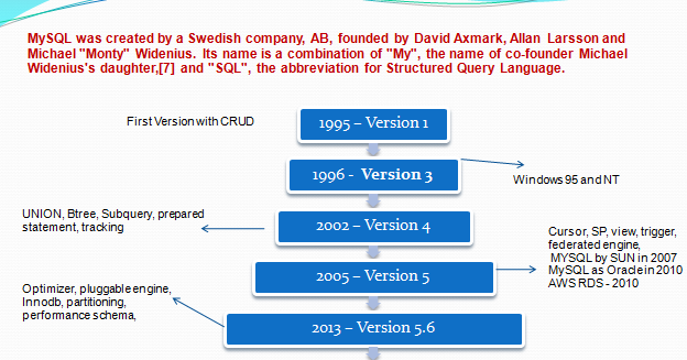 History of MySQL from AB Corp to Cloud Database