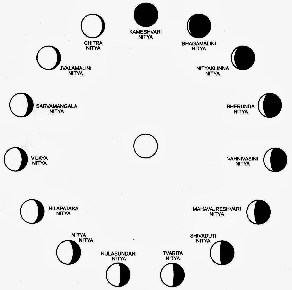 Trinity Goddess: Lalita Shodasi