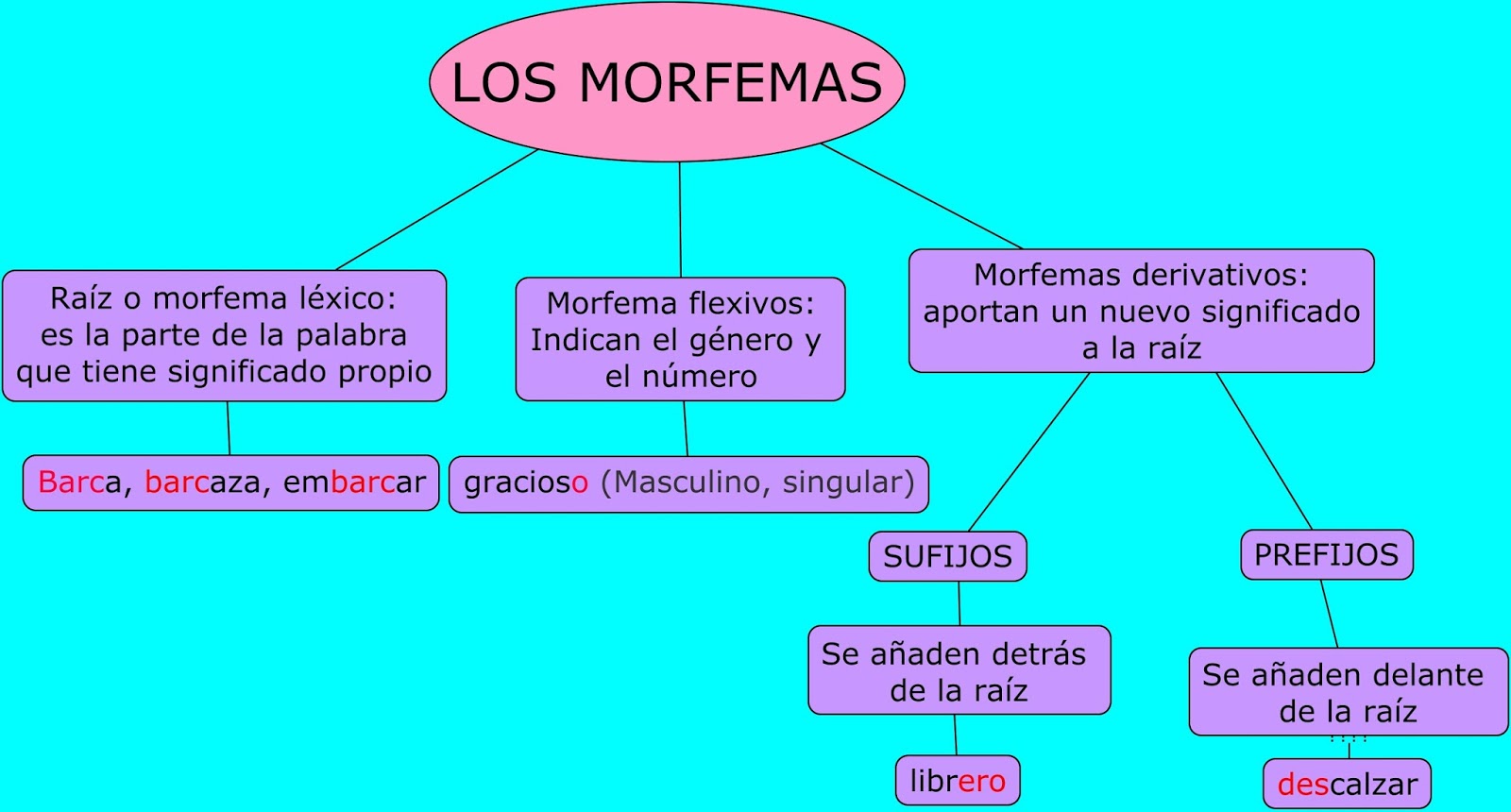 L@s veintiséis mosqueter@s de 6º A: LOS MORFEMAS