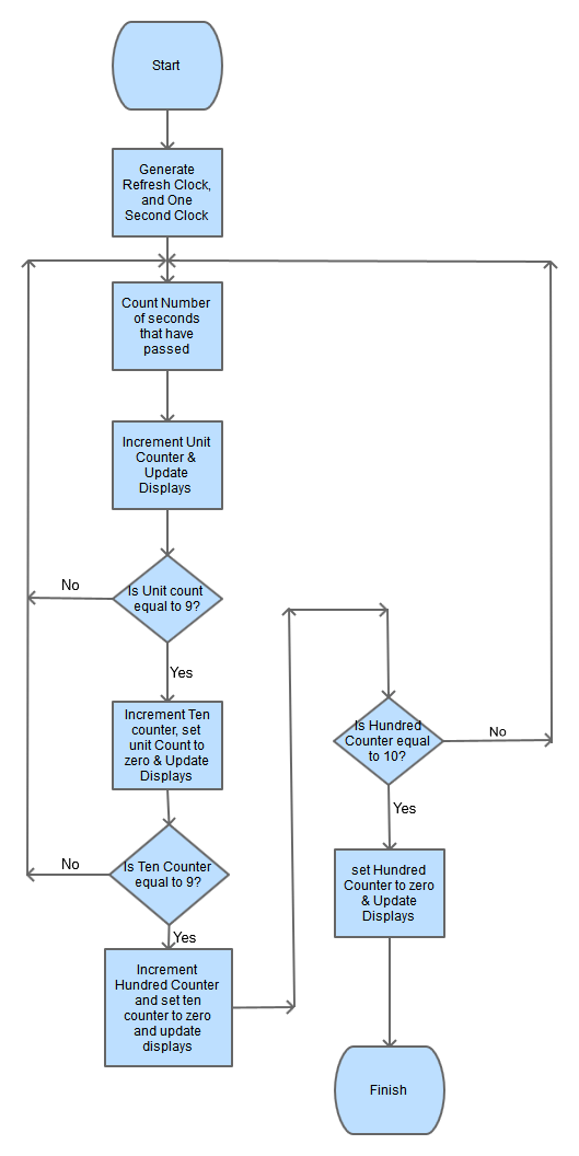 The Answer is 42!!: Elbert V2 Multiplexing Seven Segment Displays in VHDL