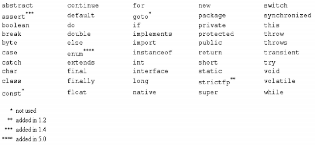 Dasar Pemrograman Java ~ Tekno Learning