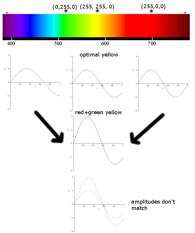 The Ben Paul Thurston Blog: yellow on an RGB computer screen vs from ...