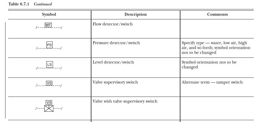 Fire Alarm Designs: NFPA 170 - FIRE SAFETY AND EMERGENCY SYMBOLS