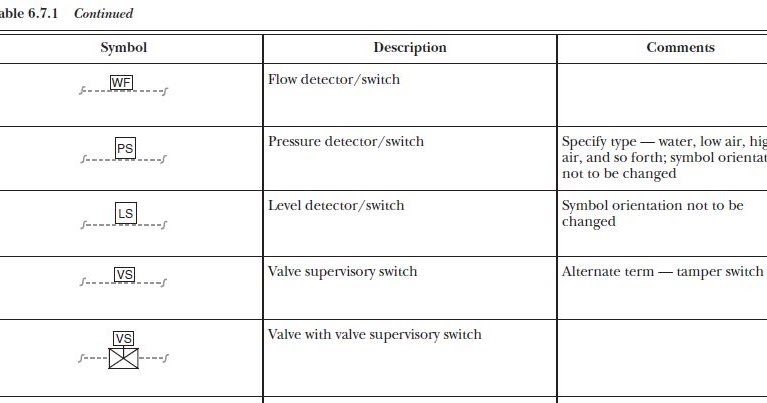 Fire Alarm Designs: NFPA 170 - FIRE SAFETY AND EMERGENCY SYMBOLS
