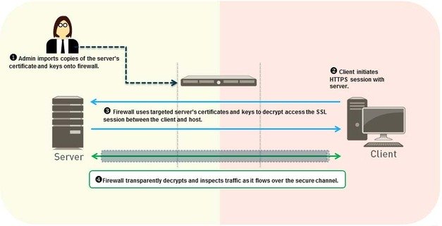 Palo Alto Networks Inbound SSL Inspection | WirelessPhreak