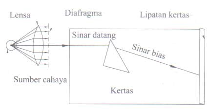 .: LKS PERCOBAAN DISPERSI CAHAYA