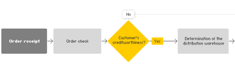 Logistics World: Order-processing system