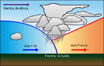METEOROLOGIA: FRONT OCLUS-FRONT ESTACIONARI