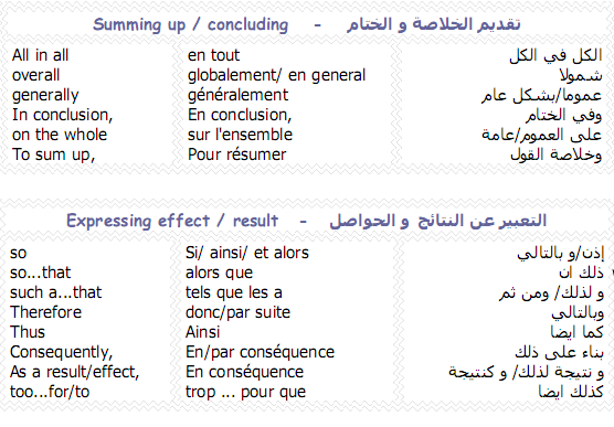 الكلمات الروابط الجزء التانى (linking words-Summing up/Result) - FatyPress
