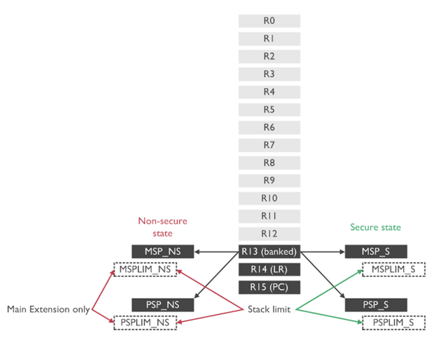 ARM cortex-M memory architecture