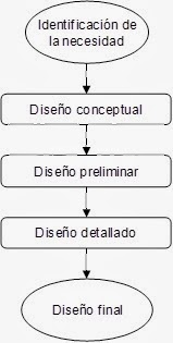 Wow: EL PROCESO DE DISEÑO - Metodologías de diseño