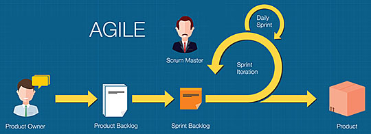 Leap University: What Is Agile Methodology?