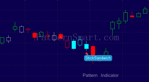 Stick Sandwich candlestick pattern – Patternsmart 中文站