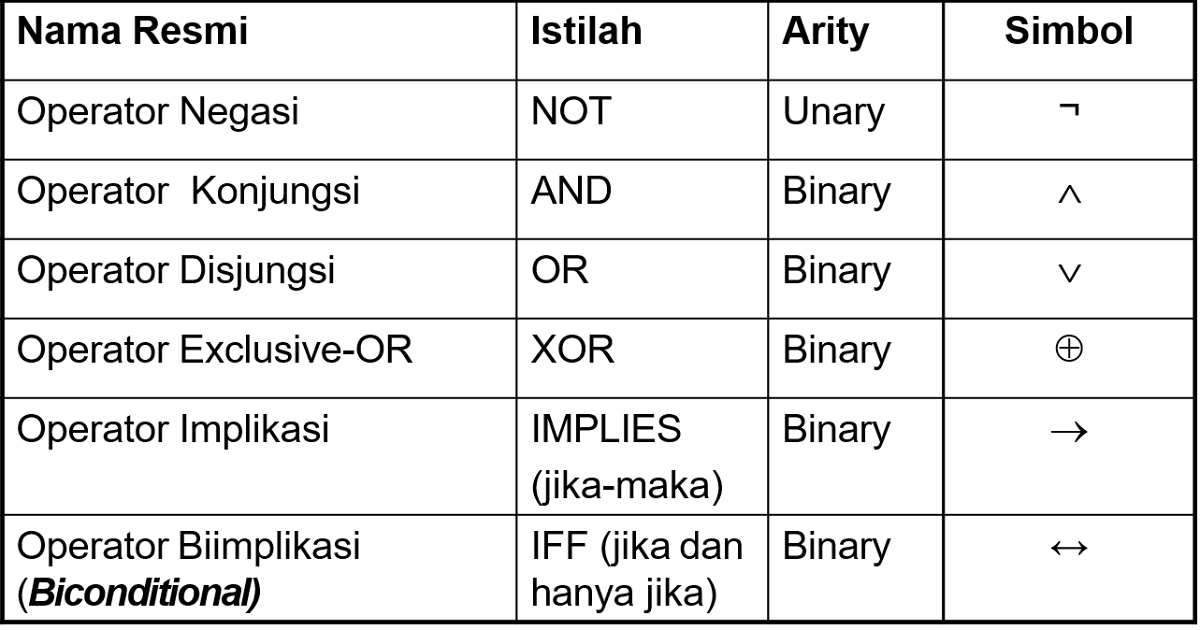 Konstanta dan Variabel Proposisi - Logika Matematika