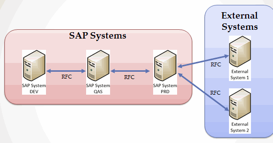 SAP Basis For Beginner: Administration: What is Remote Function Call ...