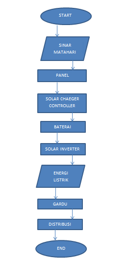HILMAN LUTFI: TUGAS SOFTSKILL FLOWCHART