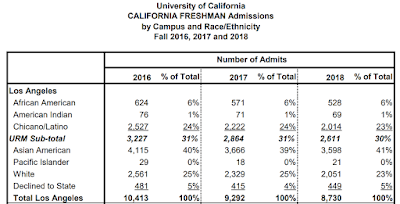 UCLA Faculty Association: UCLA Admissions