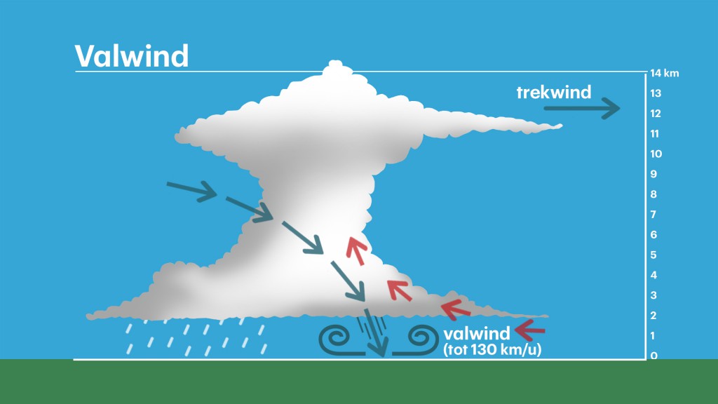 Weblog Gerrit Hartholt: Windhoos (of valwind) richt donderdag 30 juni ...