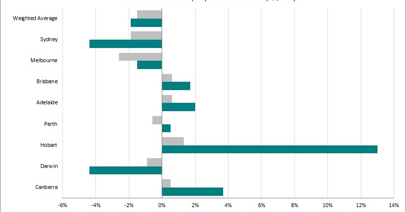 Macro View | James Foster: Australian property prices fall by 1.5% in Q3