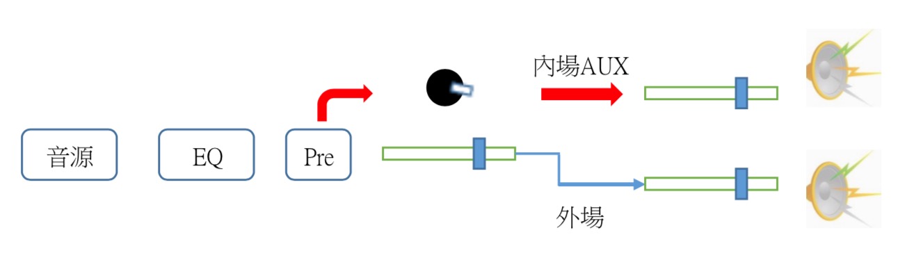 混音機上的Pre Fader? 與Post Fader? | Rockmemusical+Strong Luck