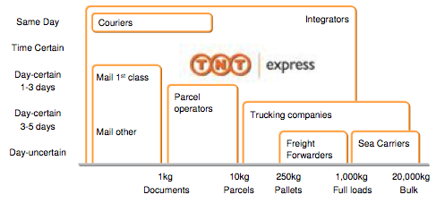 Oddball Stocks: Evaluating spinoff TNT Express