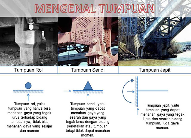 Mekanika Rekayasa: Mengenal Tumpuan | Tukang Gambar