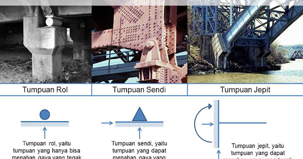 Mekanika Rekayasa: Mengenal Tumpuan | Tukang Gambar