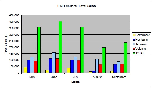 Foo's WoW musings: Gold Secrets with Darkmoon Faire Cards