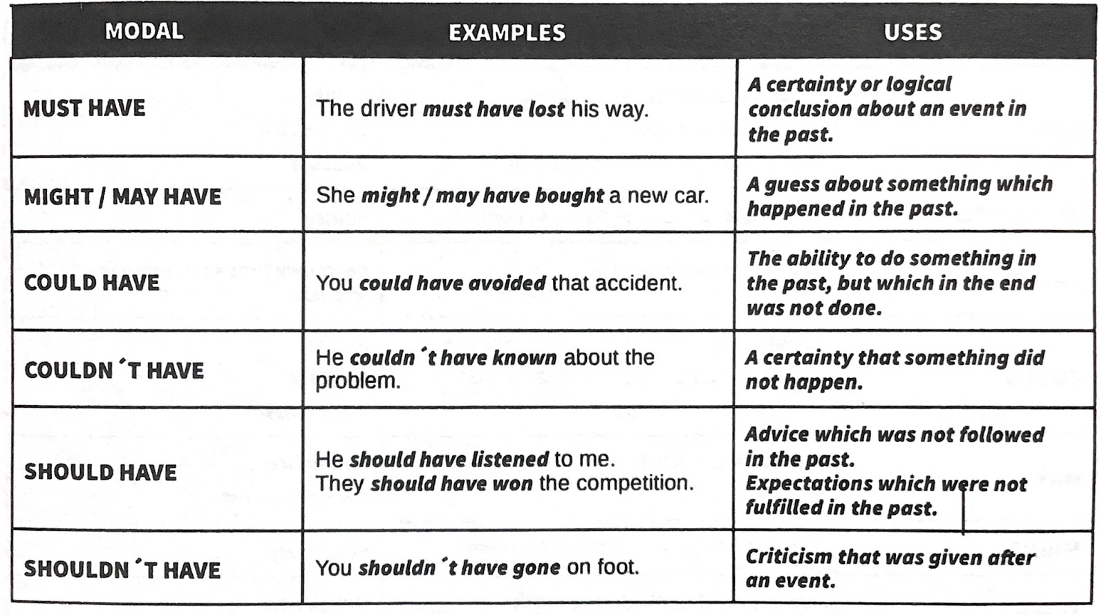 English Teaching Corner: Modals & Modal Perfects