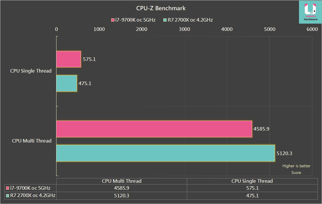 【心得】Intel Core i7-9700K 和 AMD Ryzen 7 2700X @電腦應用綜合討論 哈啦板 - 巴哈姆特