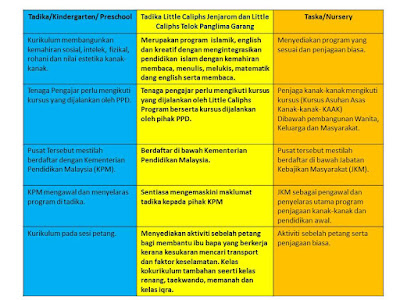 Perbezaan Taska Dan Tadika