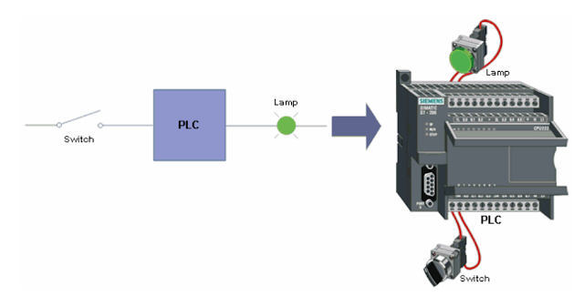 Controlador Lógico Programável (CLP) - Ensinando Elétrica | Dicas e ...