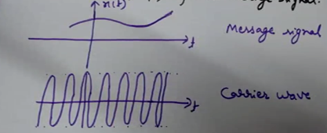 Engineering Made Easy: Types of Modulation (Classification of Modulation)