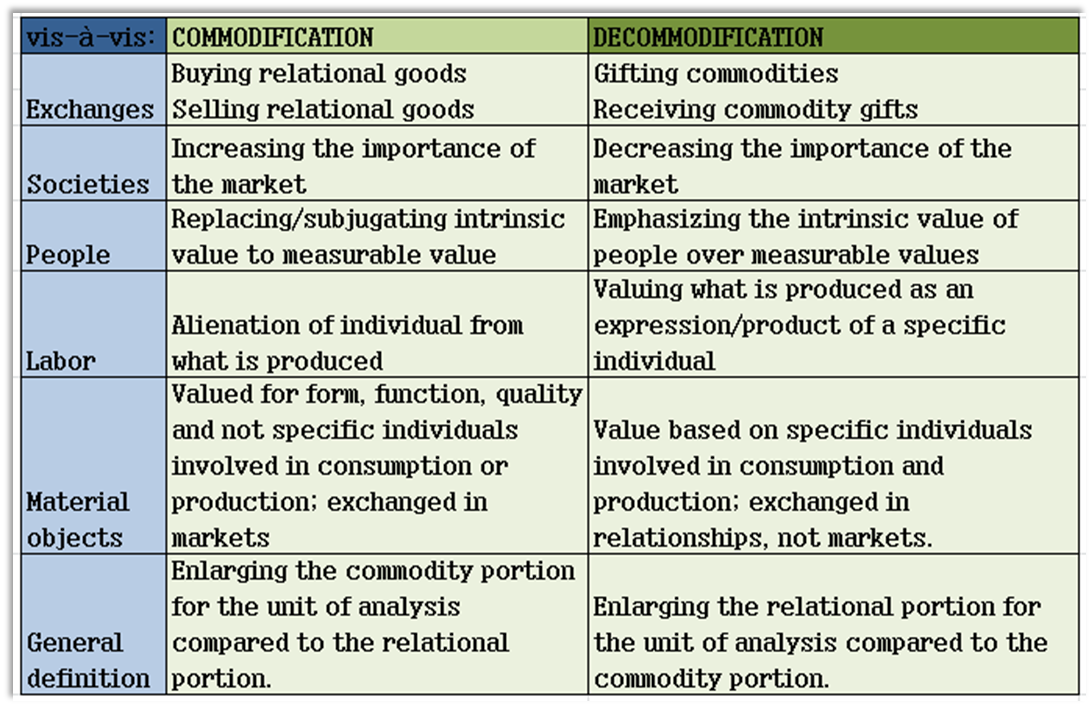 Linchpin Thoughts: PROJECT: THE NEED TO DEFINE COMMODIFICATION