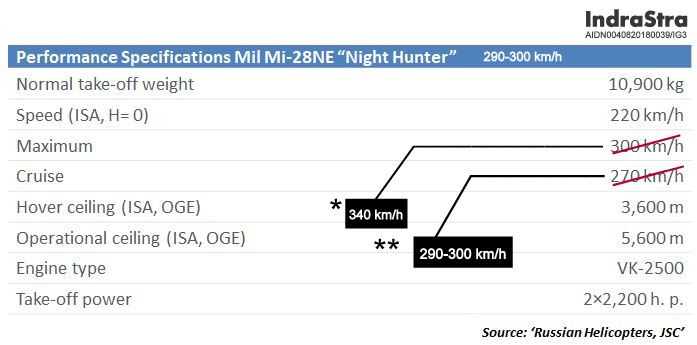 Upgraded Mil Mi-28NE Unveiled
