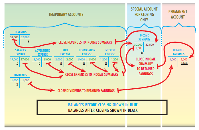 The Accounting Cycle and Closing Process | Accounting