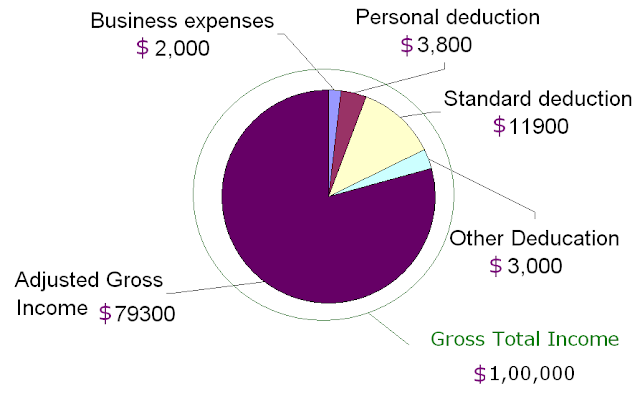 How to Calculate Adjusted Gross Income | Accounting Education