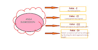 Pharma Treasures: Types of ANDA & FDA Review Process