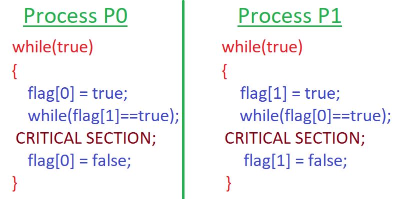 Gate Computer Science Ideas Process Synchronization Part 3 Flag Array Solution
