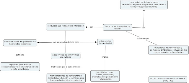 Capacidades y Aptitudes Sobresalientes: Teoría de los tres anillos