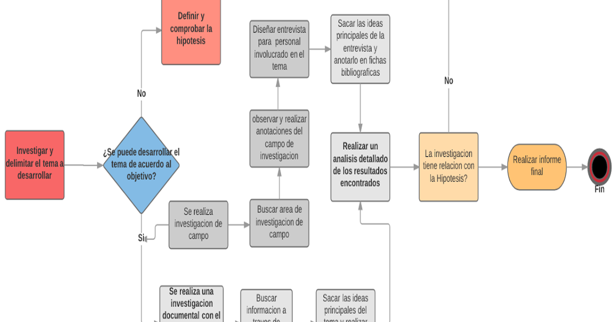 S7 Actividad 3:Importancia de crear un flujo grama
