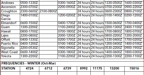 Milcom Monitoring Post: USAF HF Global Communications System (HFGCS ...