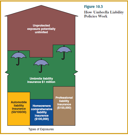 Protection for Other Property and Liability Loss Exposures | Finance Slide