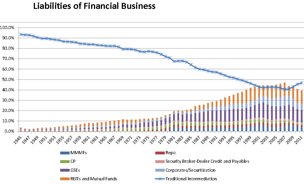 Sober Look: A good paper on shadow banking, finally