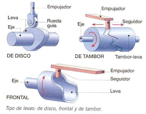 Tecnología Pirineos: Levas. Sistemas de transformación del movimiento.