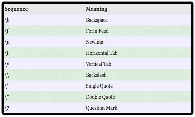 Escape Sequence In C C C Programming