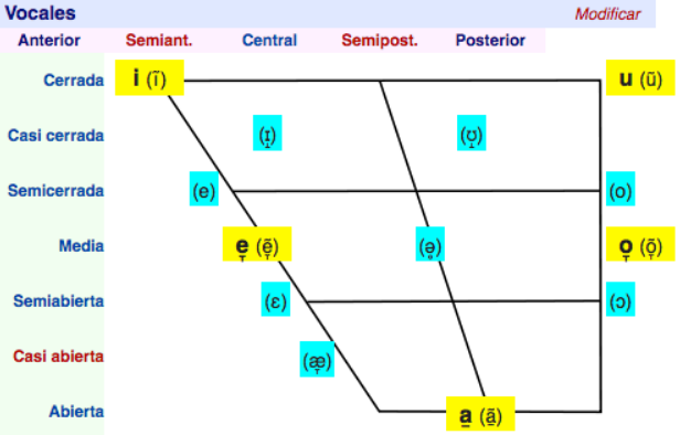 Esquema de: "Sonidos y escritura: fonética y fonología"
