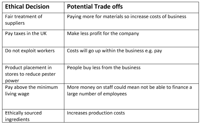 Business Ethics - Ethics of strategic decision 3.4.4