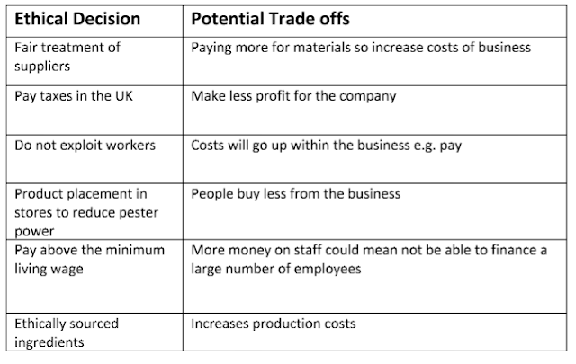 Business Ethics - Ethics of strategic decision 3.4.4